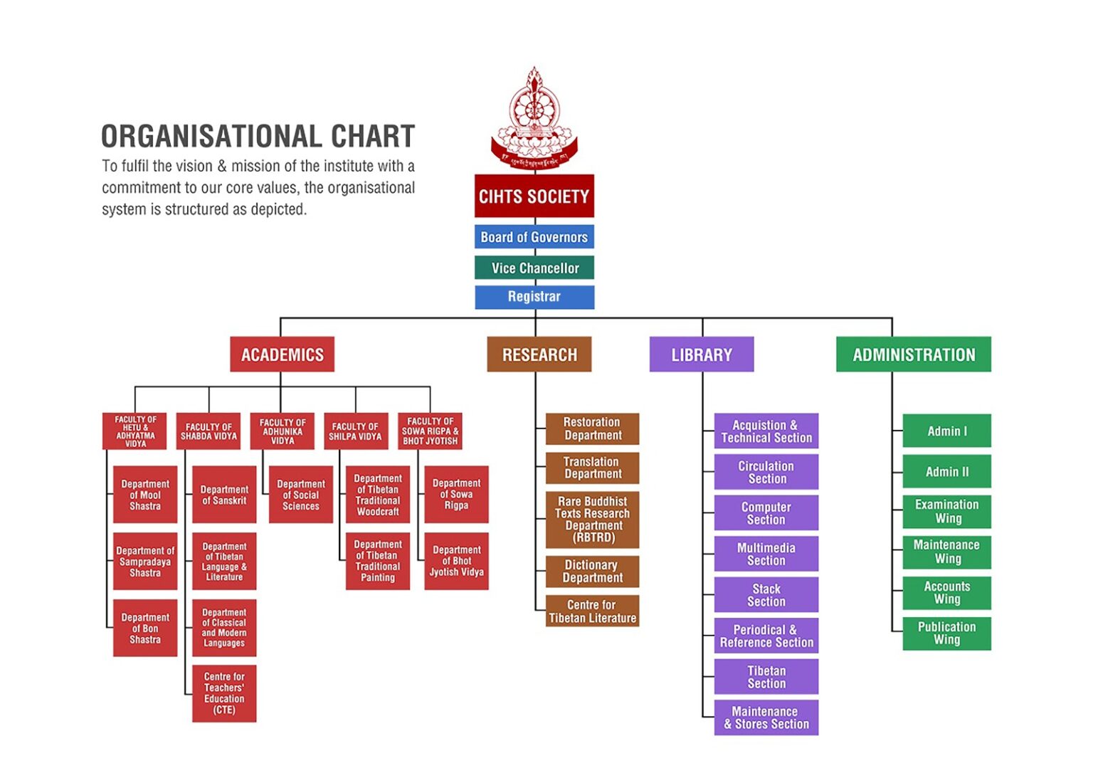 Organisational Chart – Central Institute Of Higher Tibetan Studies