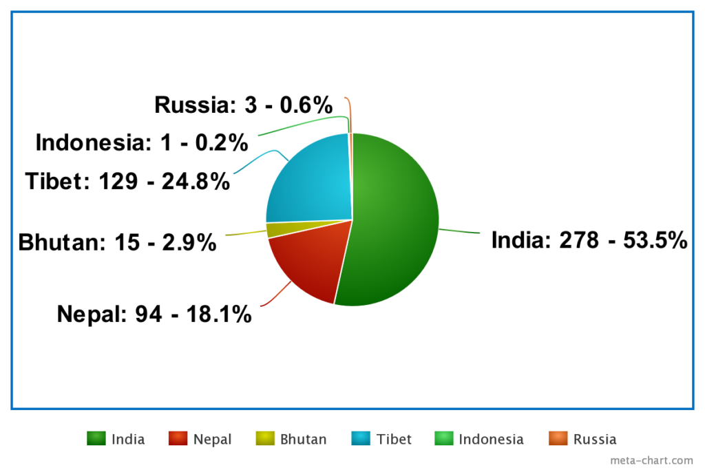 FACTS AND FIGURES – Central Institute Of Higher Tibetan Studies